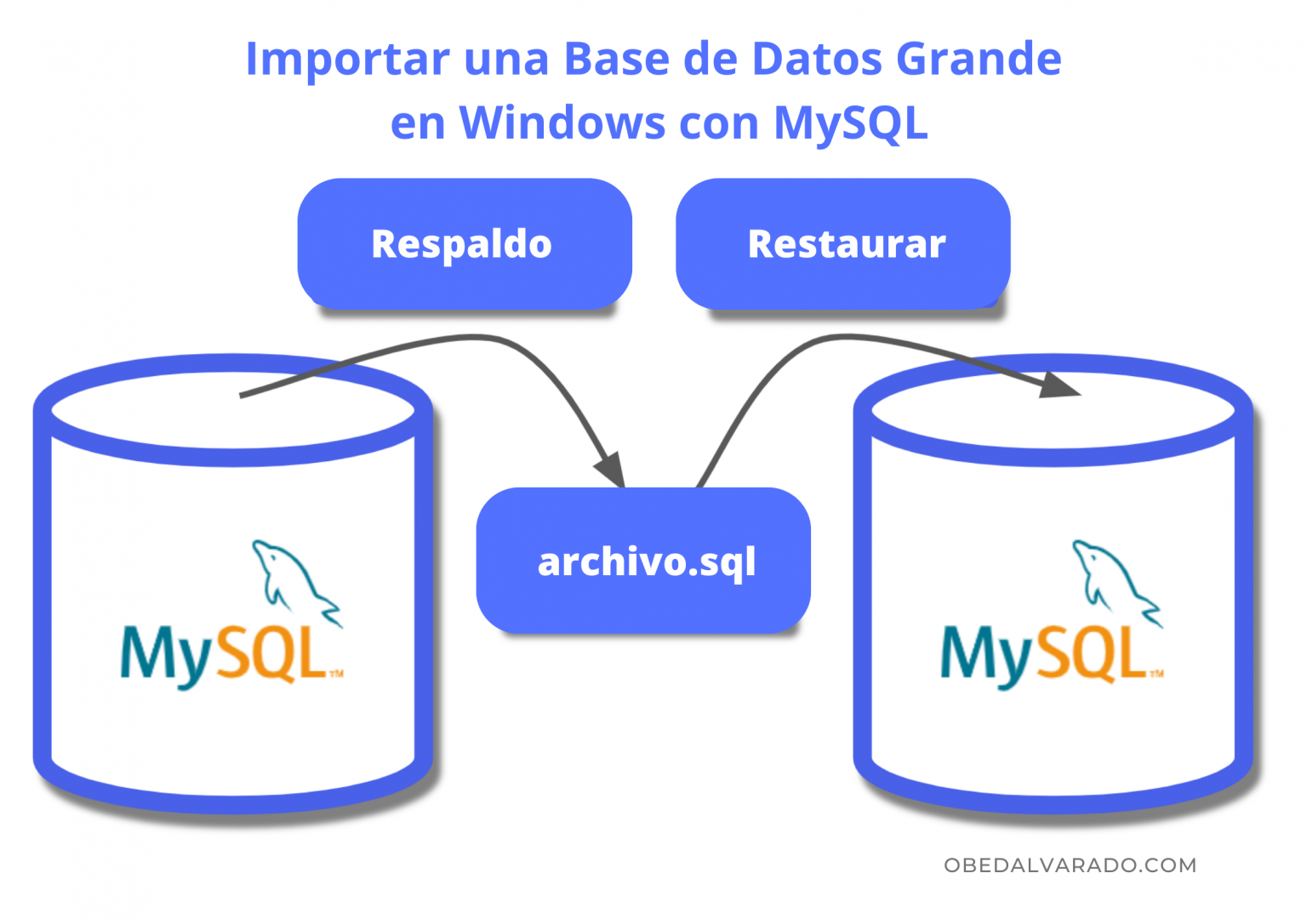 Cómo Importar una Base de Datos Grande en Windows con MySQL - Sistemas Web